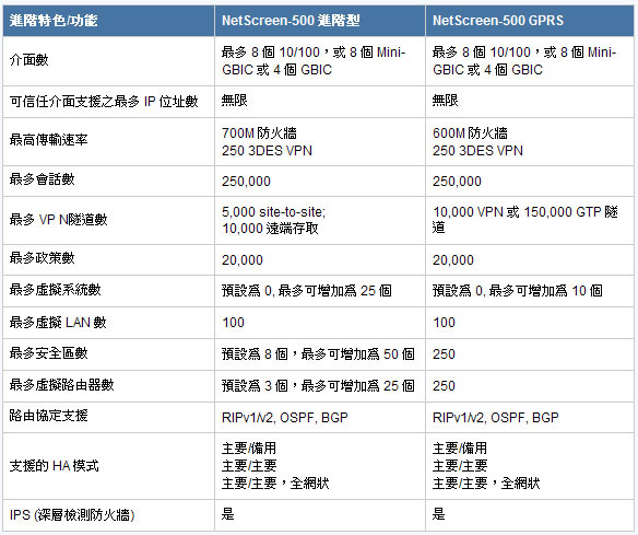 翰祥科技股份有限公司 -- Juniper Networks NetScreen-500 系統